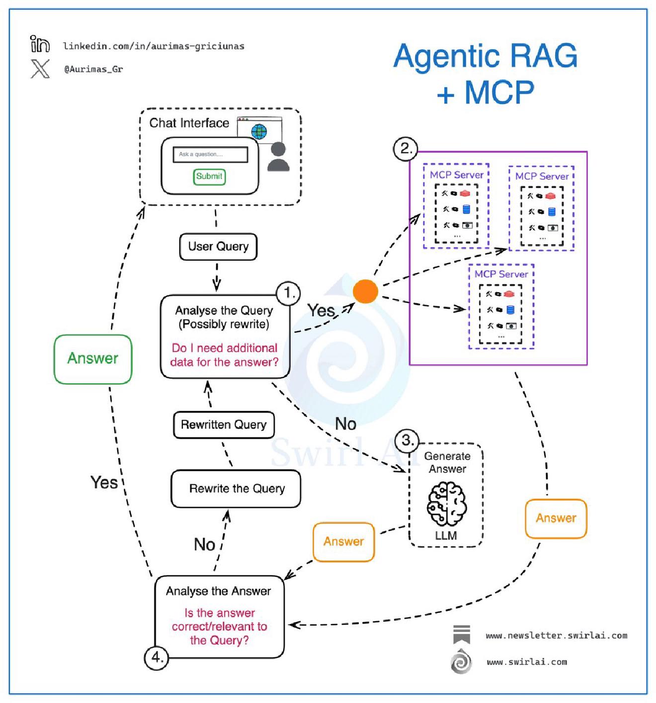 MCP in Agentic RAG Systems · awesomemcps.com